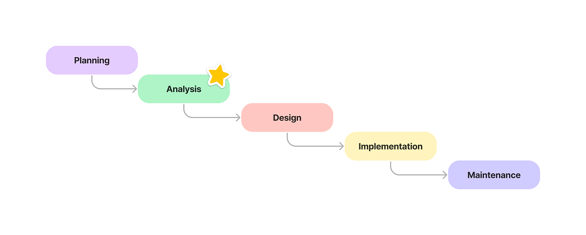 Crucial Steps in System Development: Navigating Requirement Analysis ...