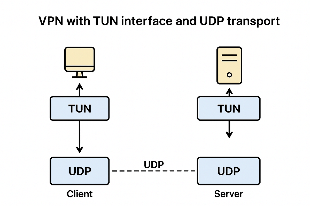 Building a Minimal Custom VPN in C++: Progress and Insights (Part 3 ...