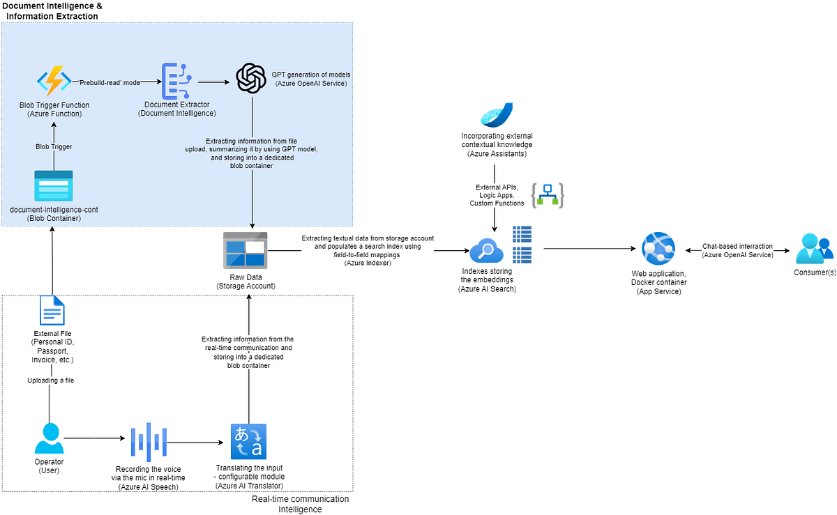 RAG-ING Ahead: Next-Gen Cloud-Native Intelligence with Azure AI Studio and Cognitive Services ...