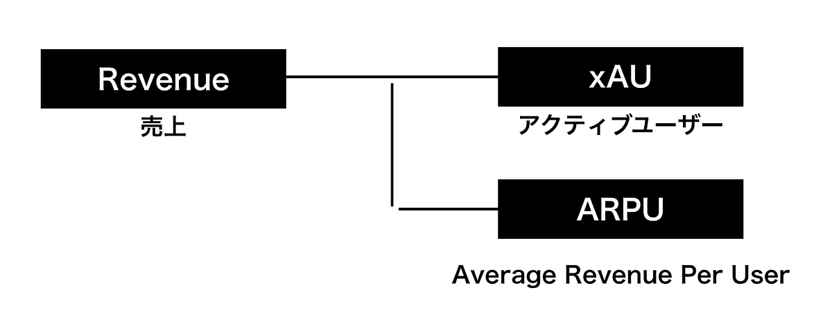 『ARPU / ARPPU / ARPA』について. アプリケーションをローンチしてから、KPIなどを決める際の指標となるマーティング… | by Masato Ishigaki ...