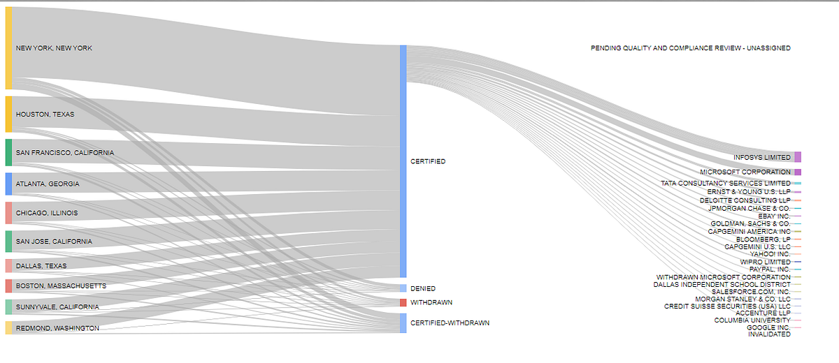 Google visualizations. Google’s implementation of data is… | by Akash ...
