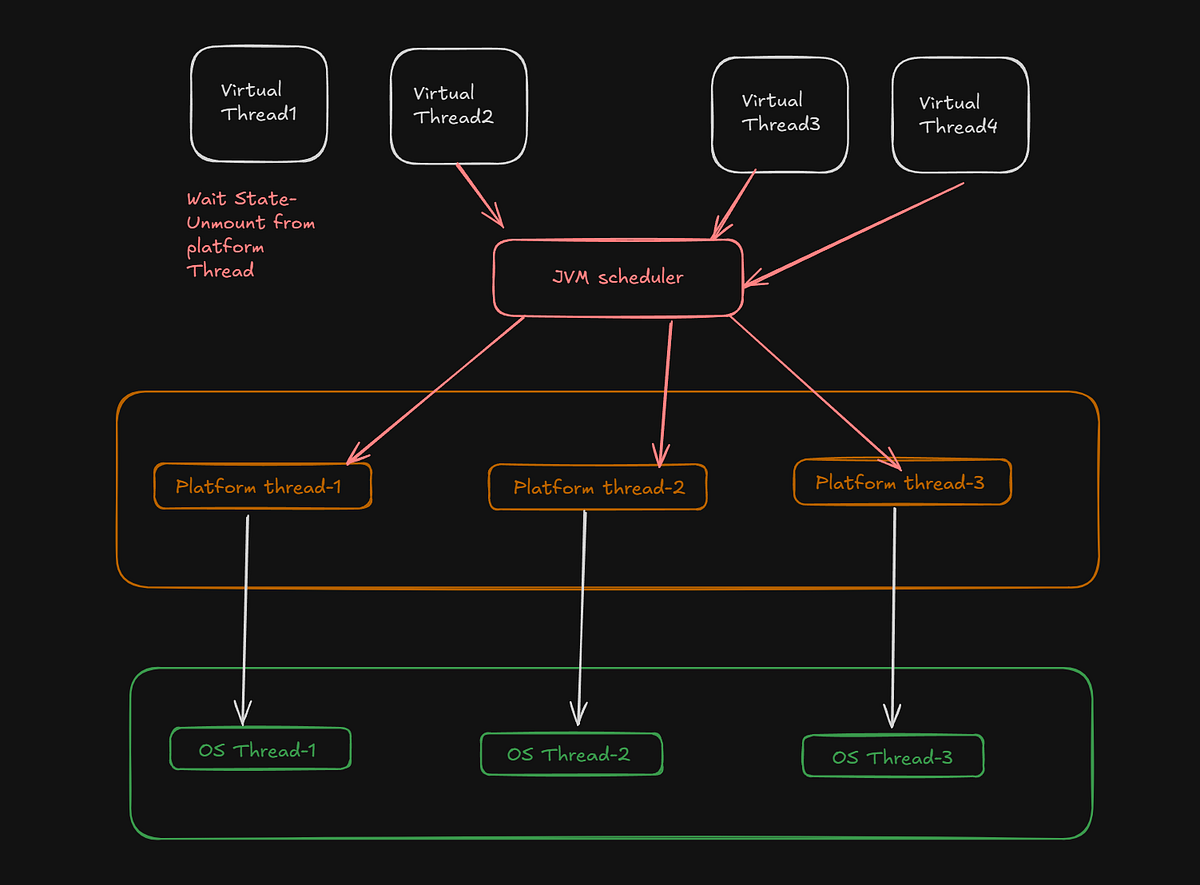 Java 21 Virtual Threads ⚡: Simplicity Meets Scalability 🚀 | by Kushal ...