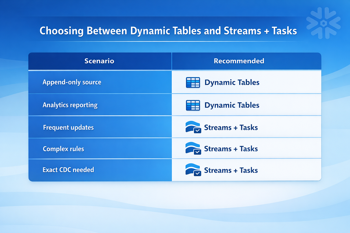 Stop Guessing SCD Type 2 in Snowflake: Dynamic Tables vs Streams ...