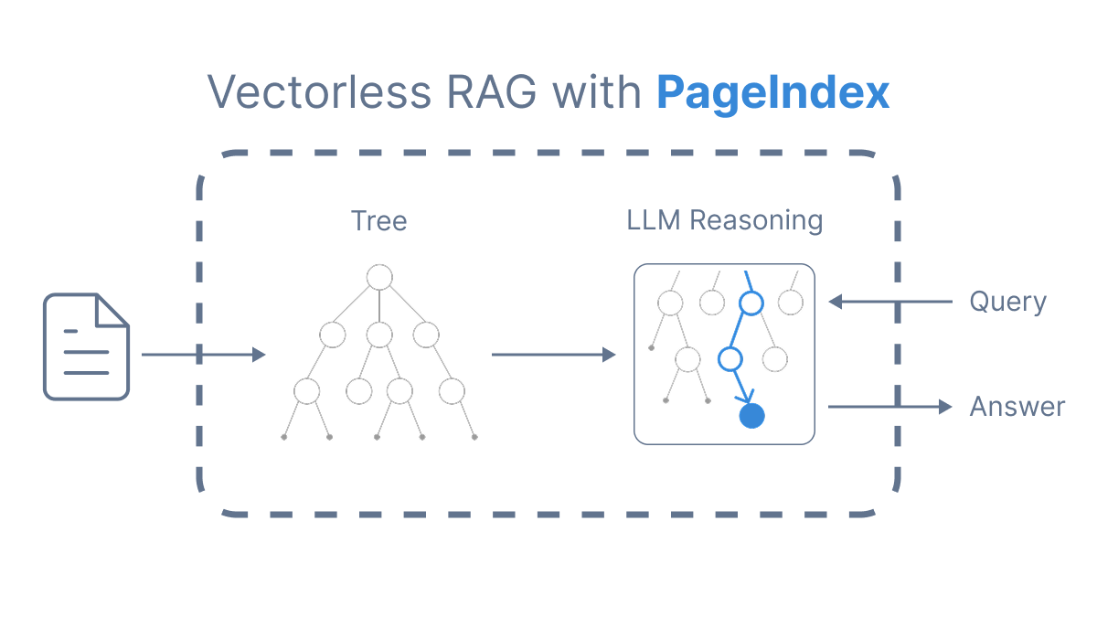Vectorless RAG Tutorial with PageIndex — No Vector DB or Chunking ...