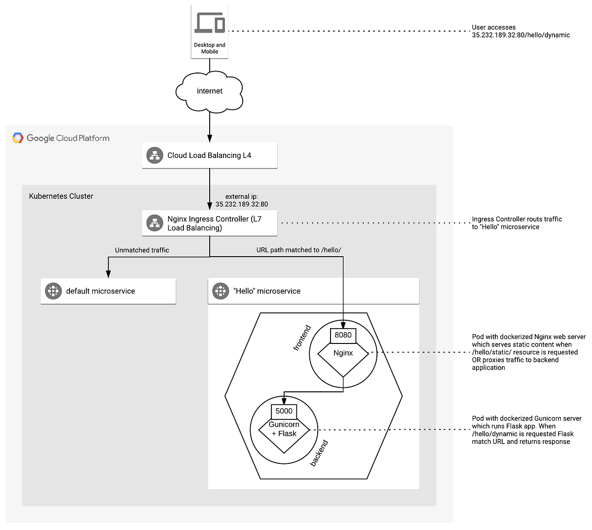 Hello DevOps!. GitLab + Kubernetes + Google Cloud… | by Vitaly ...
