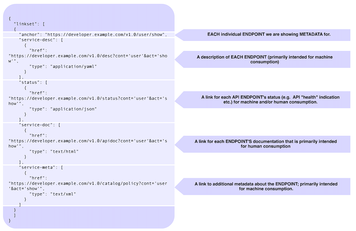 IETF API Catalog vs APIs.json. [UPDATED (06–05–2024) with Apis.json ...