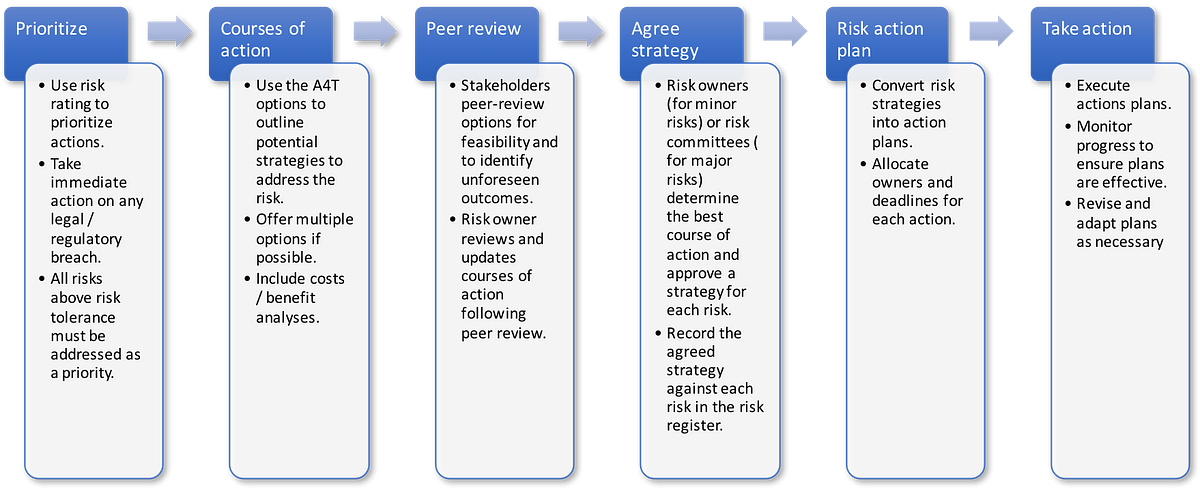 Developing strategies to address your risks | by Andrew Sheves | KISS ...