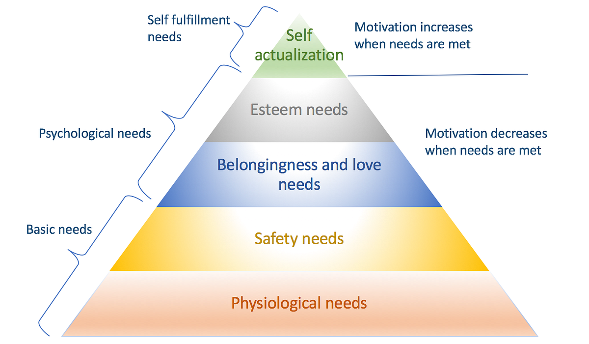 Maslows Hierarchy Of Needs Business Maslow's Hierarchy Of Needs And