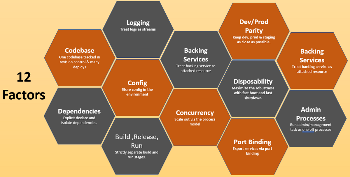 The Twelve-Factor App: Here is a blueprint for scalable, maintainable cloud-native applications ...