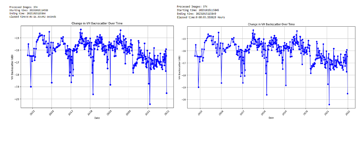 Time efficient timeseries data extraction on Google Earth Engine Python API | by ...