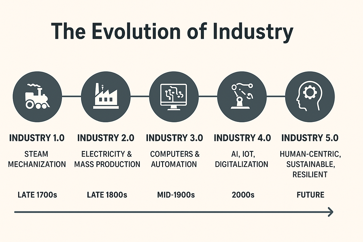 What is Industry? Tracing the Evolution from 1.0 to 5.0 (Augmented with ...
