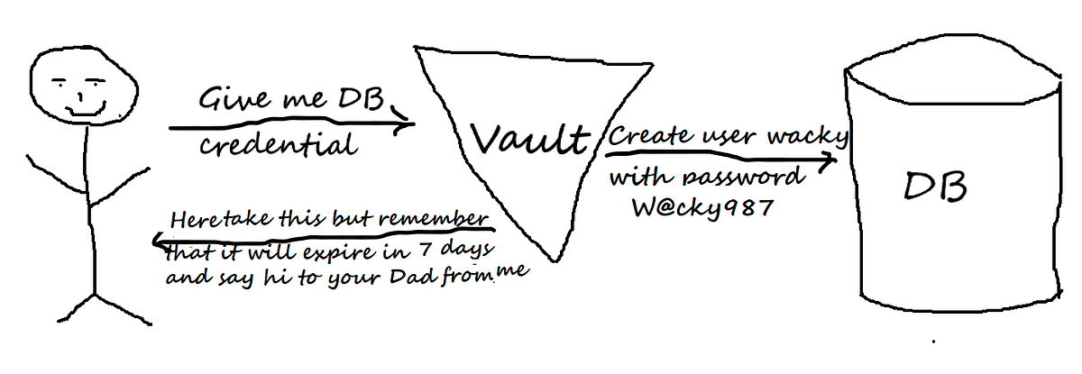 What is Vault: An introductory guide to Hashicorp Vault | by Lineesh ...