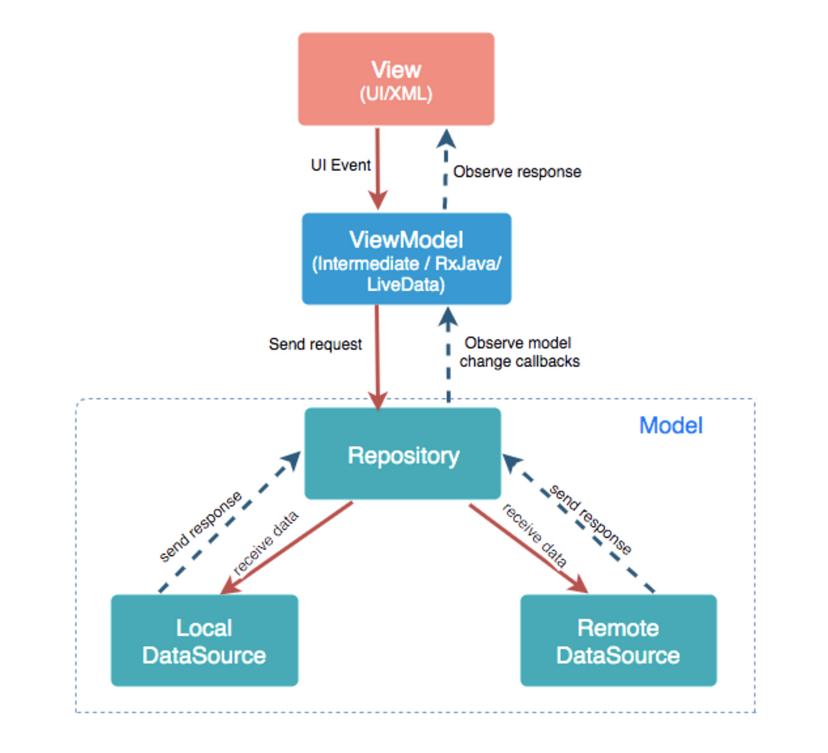 Exploring The Key Differences Between Mvp And Mvvm Architectures In Android Kotlin With Code 9443