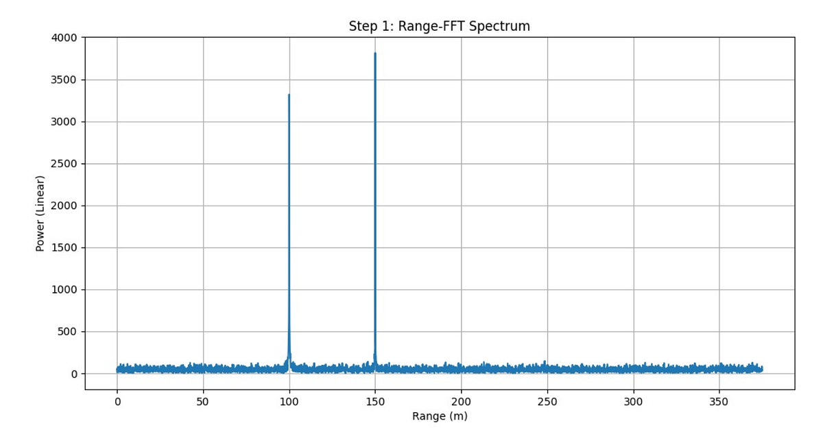 “DSP in Self-Driving Cars: Radar & LiDAR Processing in Python” | by ...