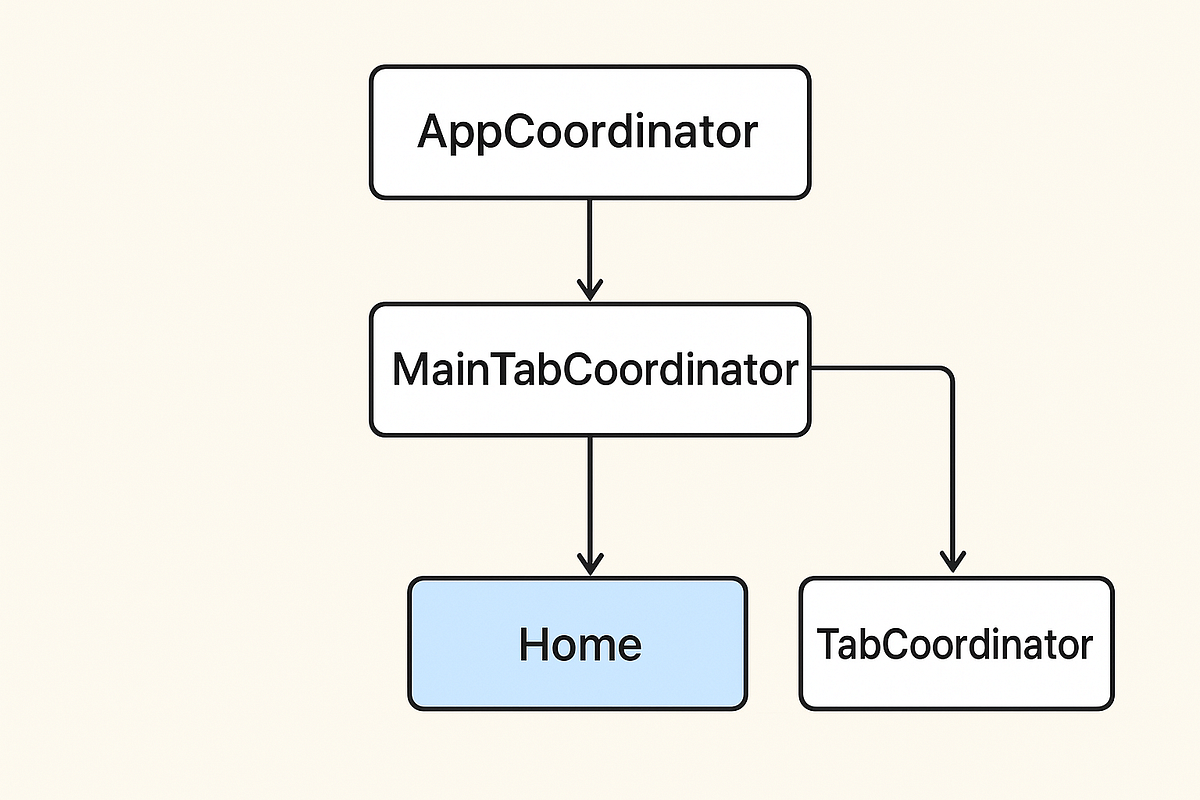 🚀 Mastering SwiftUI Navigation in 2025: Coordinators, MVVM & Tab Bars | by Sunny | Medium