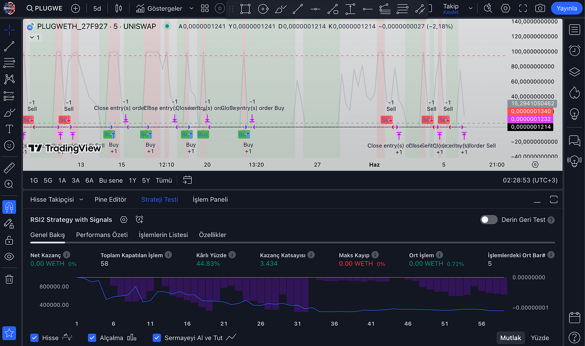 To implement the RSI2 strategy. Identifies the main trend using a… | by ...