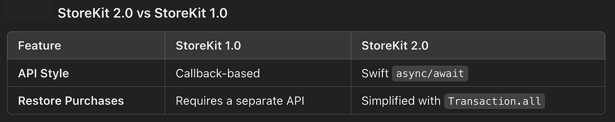 StoreKit 2.0 (Part 1). What is StoreKit? | by Nirajpaul Ios | Sep, 2024 | Medium
