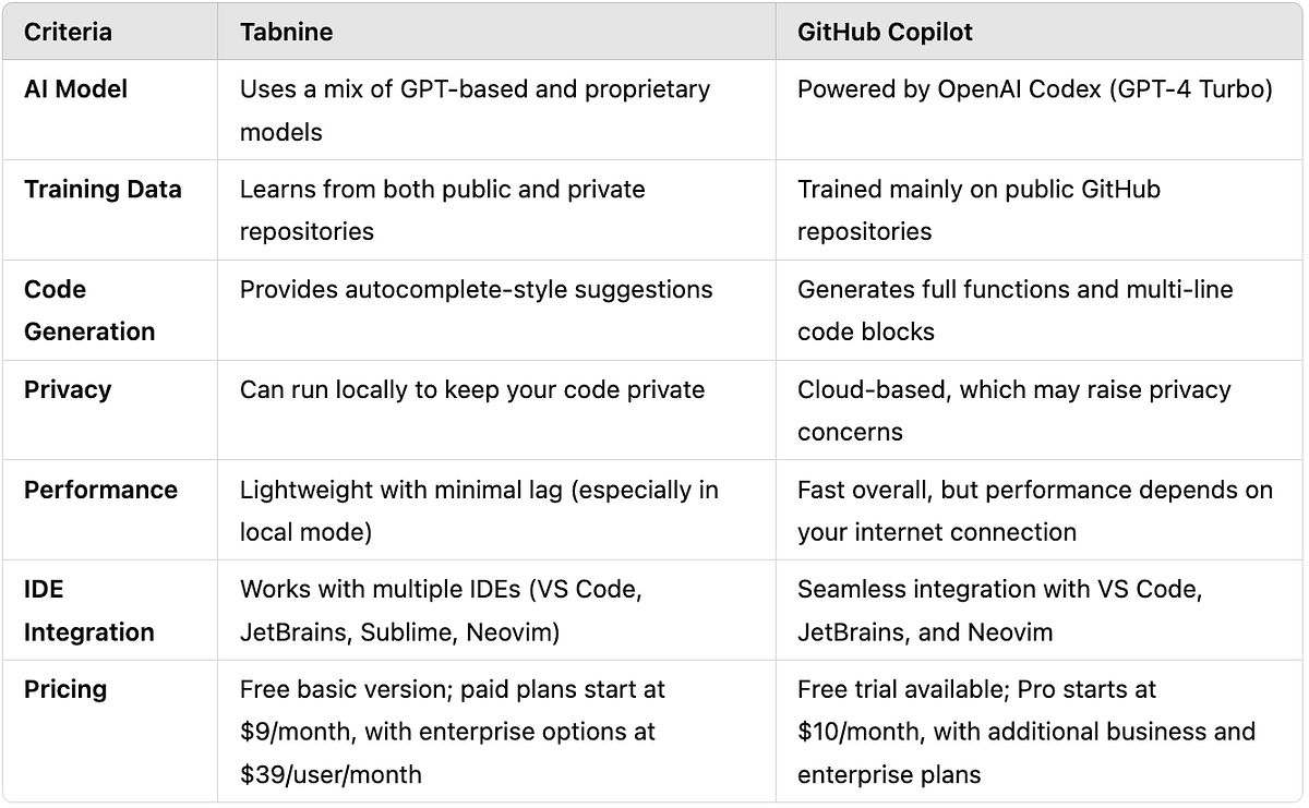 Tabnine vs GitHub Copilot: AI Coding Tool Comparison | by Relia Software | Medium