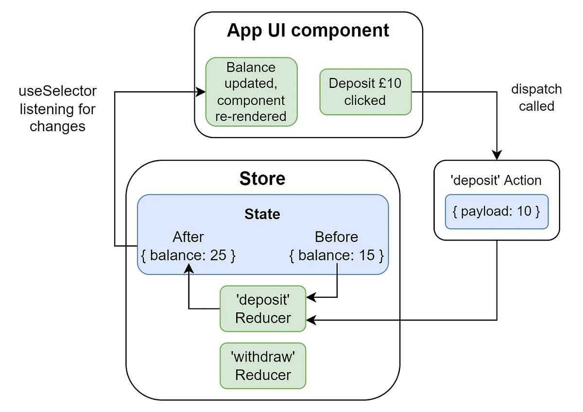 redux-toolkit documentation. ok , before learning redux-toolkit, i ...