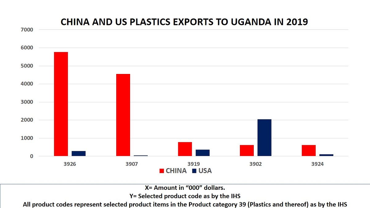 China’s exported plastic effect to Uganda. | by Nirere Sadrach | Medium