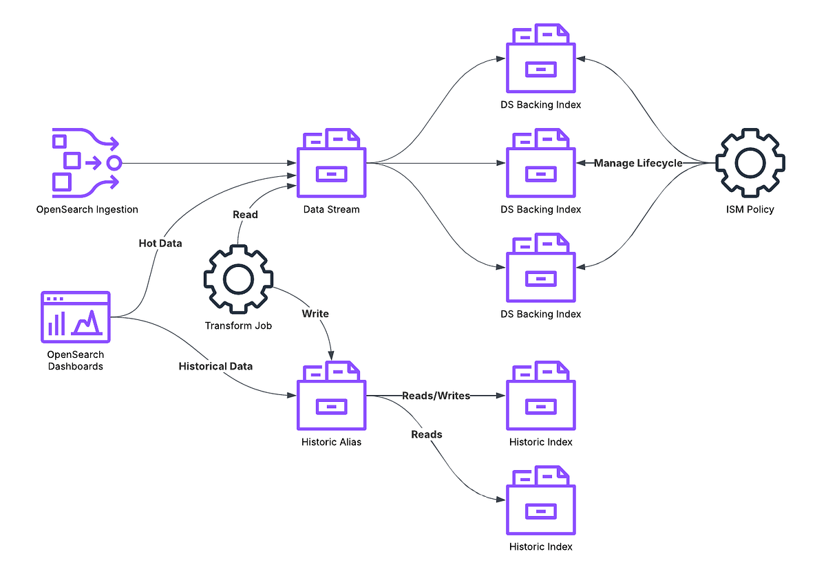 OpenSearch Transforms. OpenSearch Transforms are a powerful… | by ...