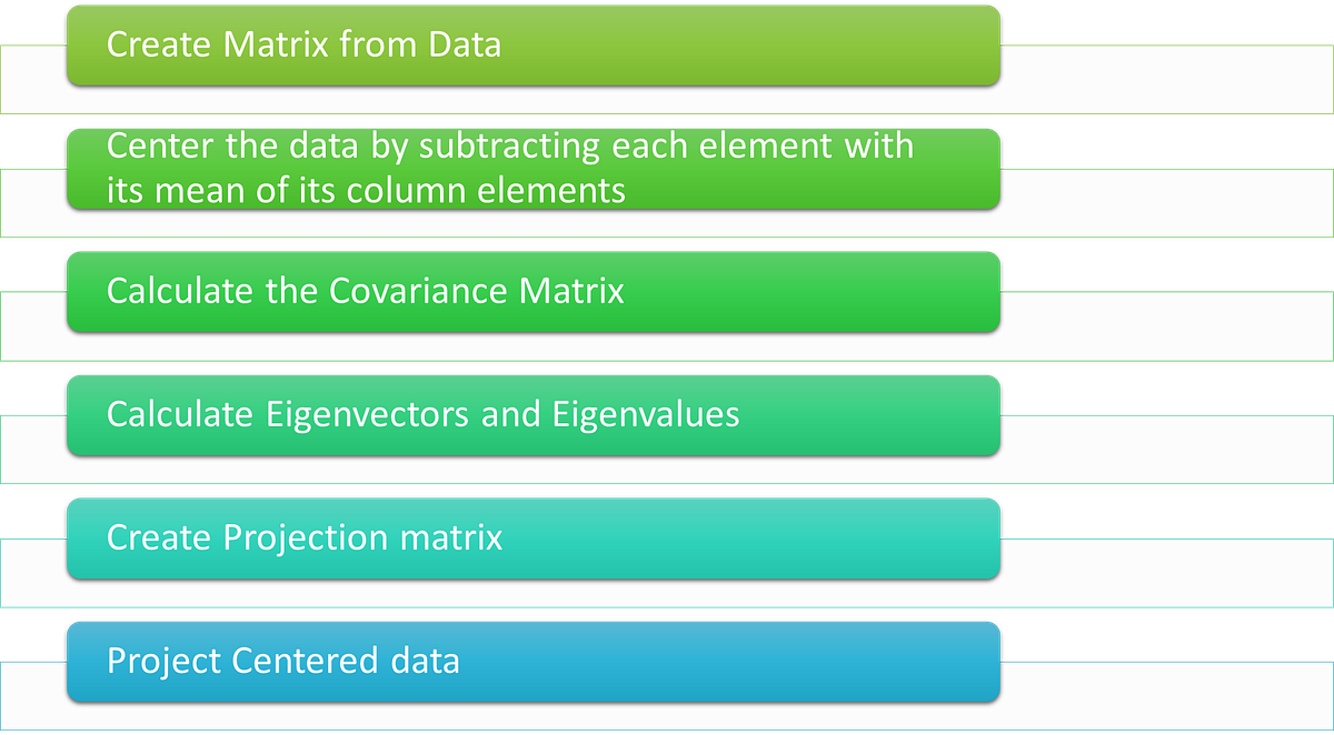 PCA— Basic technique in Machine learning to reduce features with basic ...