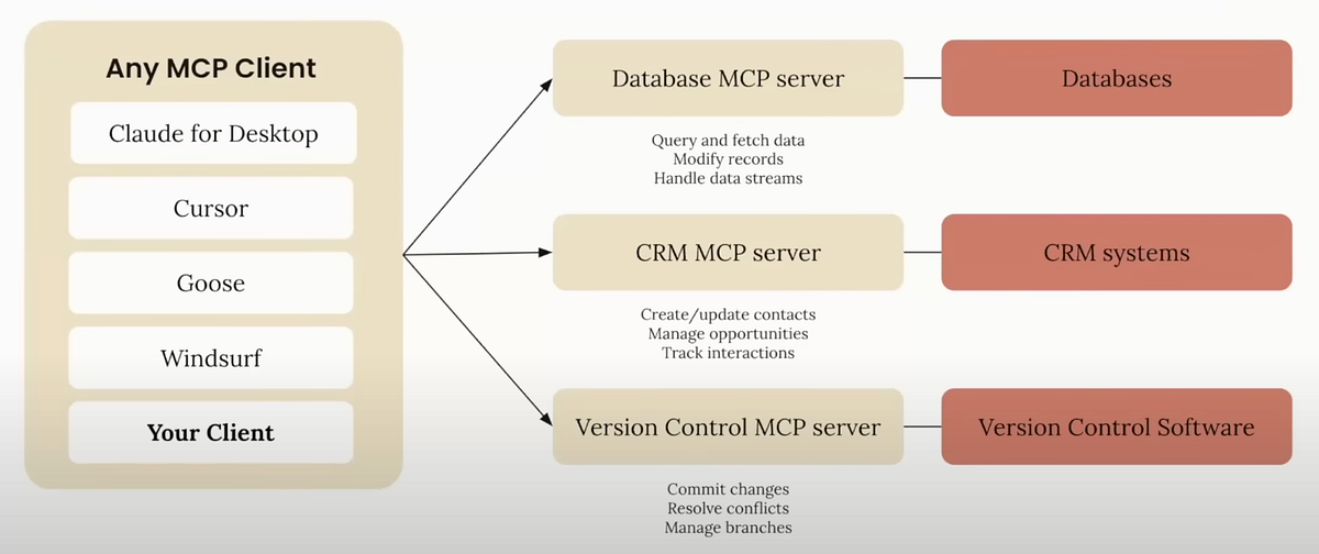 🚀 Model Context Protocol (MCP) Crash Course | by Kushal Banda | Medium
