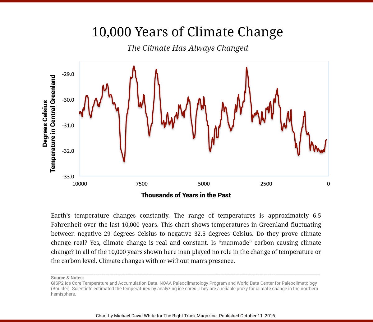 Four Key Charts for a Climate Change Skeptic | by Michael David White ...