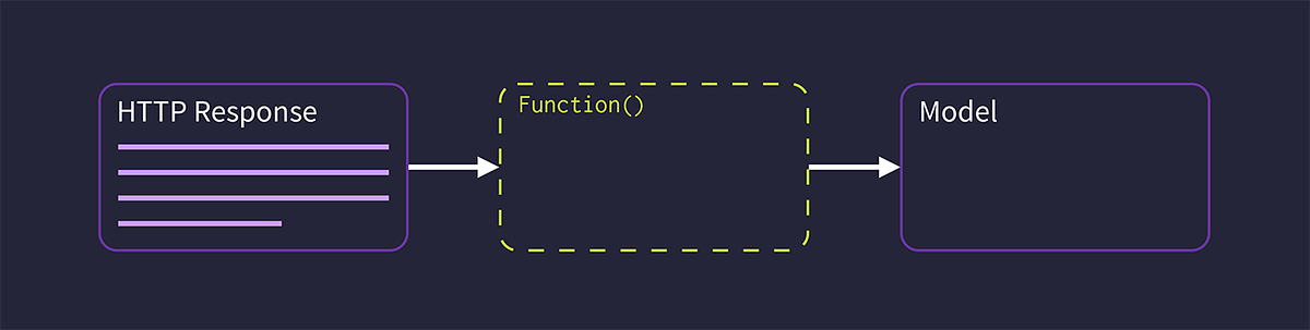 Thinking Functionally in Swift. When I was first learning how to… | by Tyler Johnson | Livefront ...