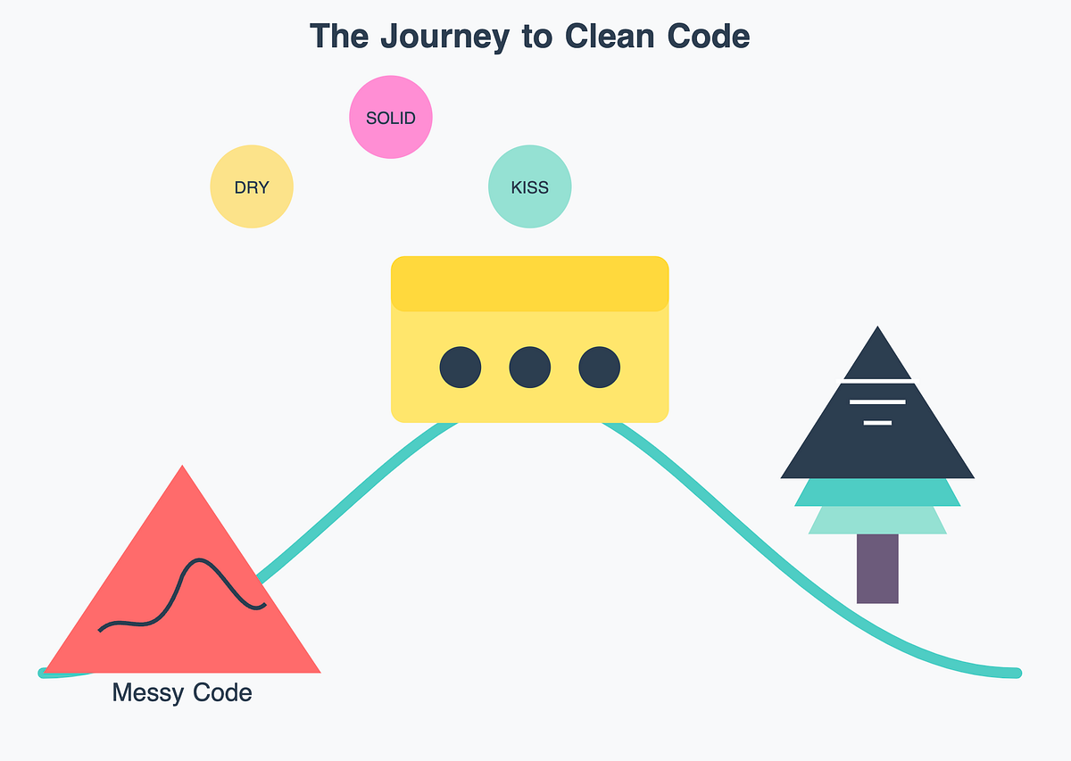 Mastering Clean Code and Coding Standards | by Software Engineering Guy!! | Jan, 2025 | Medium