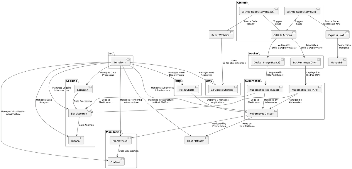 A Webapp’s Tale: The Tech Road Map | by Pratick Roy | CodeX | Nov, 2023 ...