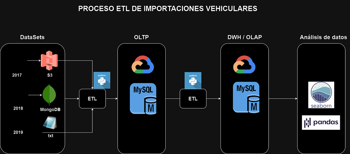 Proceso ETL con MySQL, MongoDB, AWS y Análisis de Datos con Python. | by Juan Carlos Mamani de ...