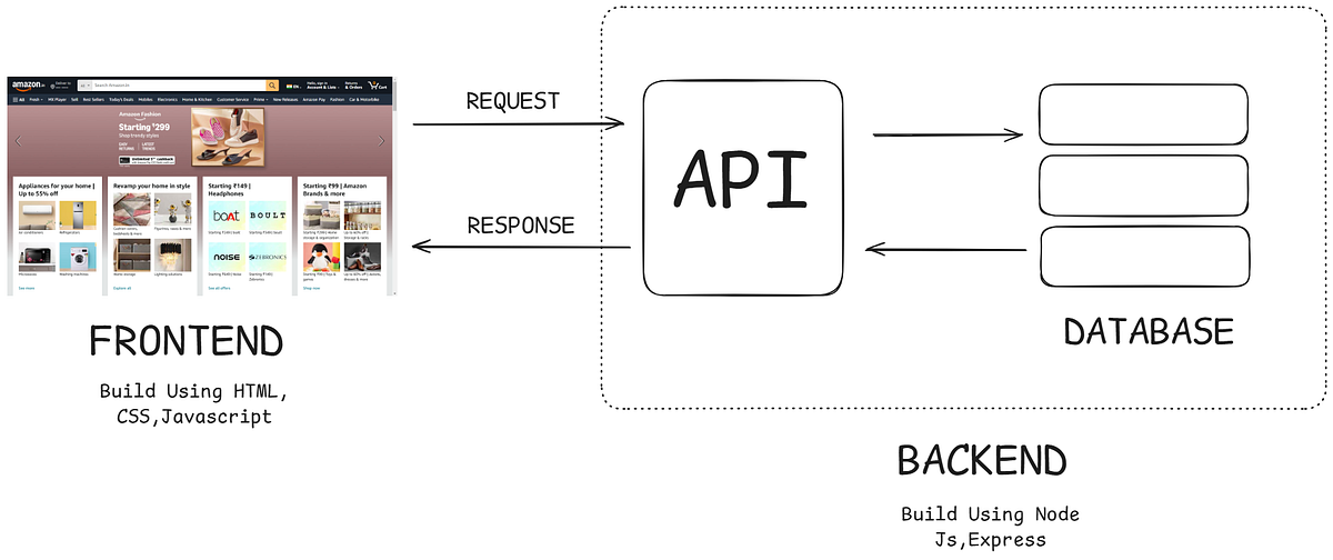 How to Build Your First API with Node.js and Express | by Atul ...