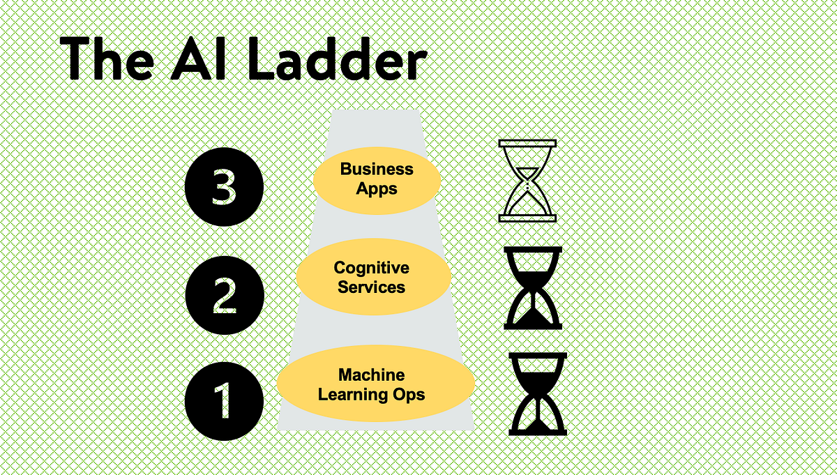 Building an AI driven organization from scratch: From ML Ops to AI driven products | by Antriksh ...