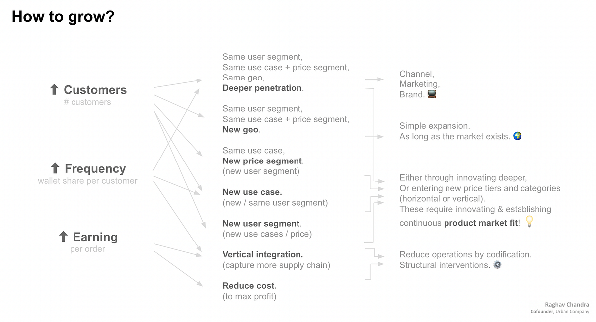 How to Grow a Business. The inputs that help us grow a business… | by ...