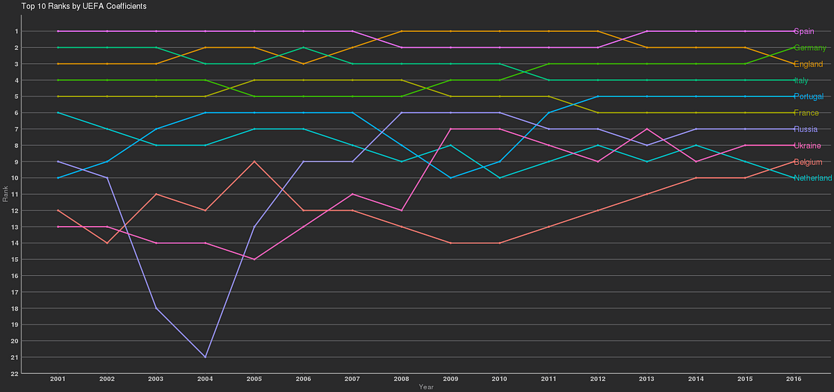Charting League Rankings Based on UEFA Coefficients | by Rahul | Medium