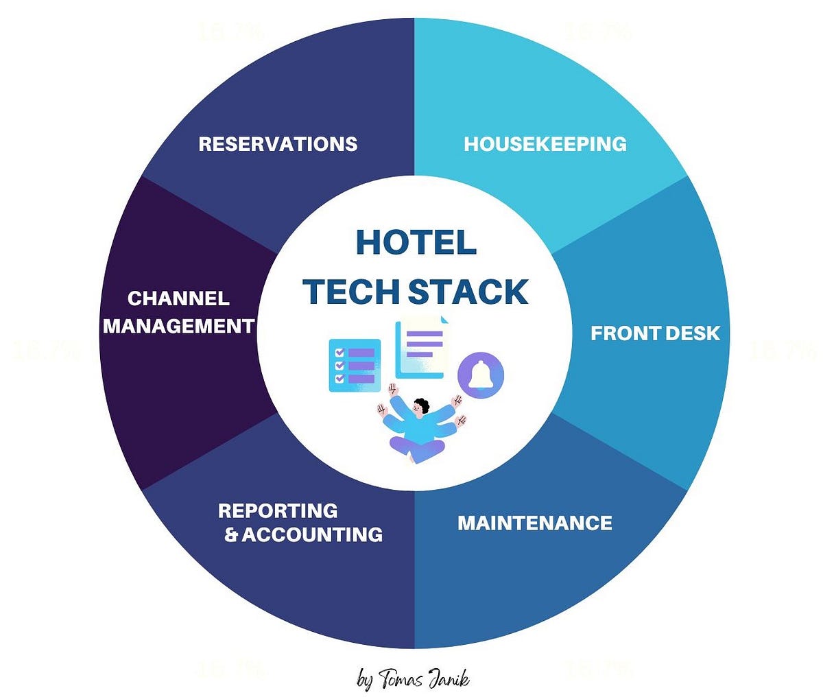 Modern TECH STACK TRENDS for Your HOTEL/ HOSTEL in 2023 | by Tomas ...