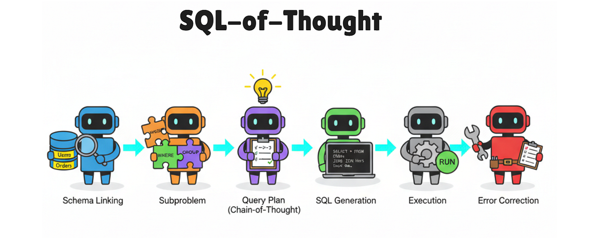 Building SQL-of-Thought: Multi-Agentic Text-to-SQL with Guided Error ...