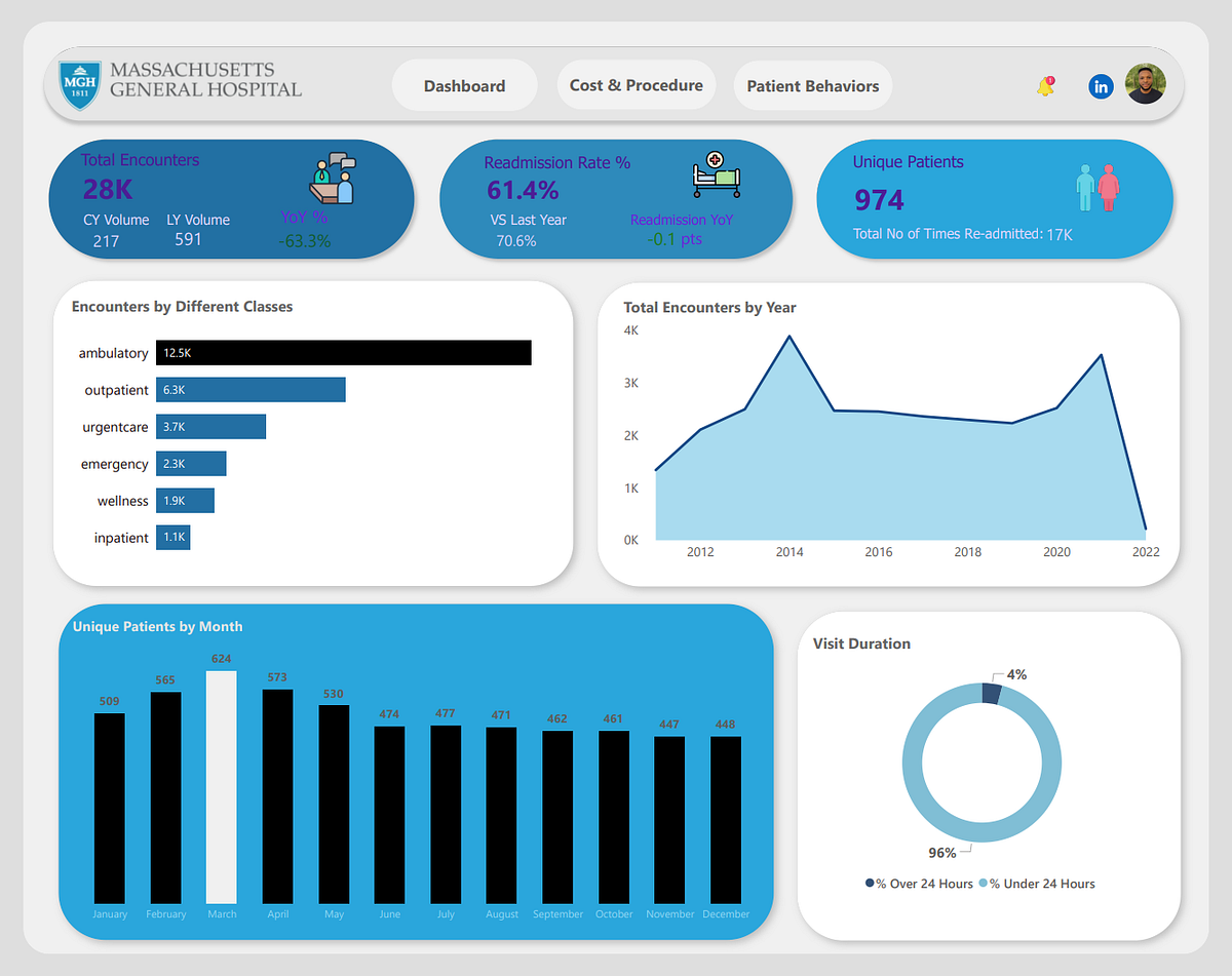 Decade of Care: An Operational Deep Dive into Massachusetts General ...