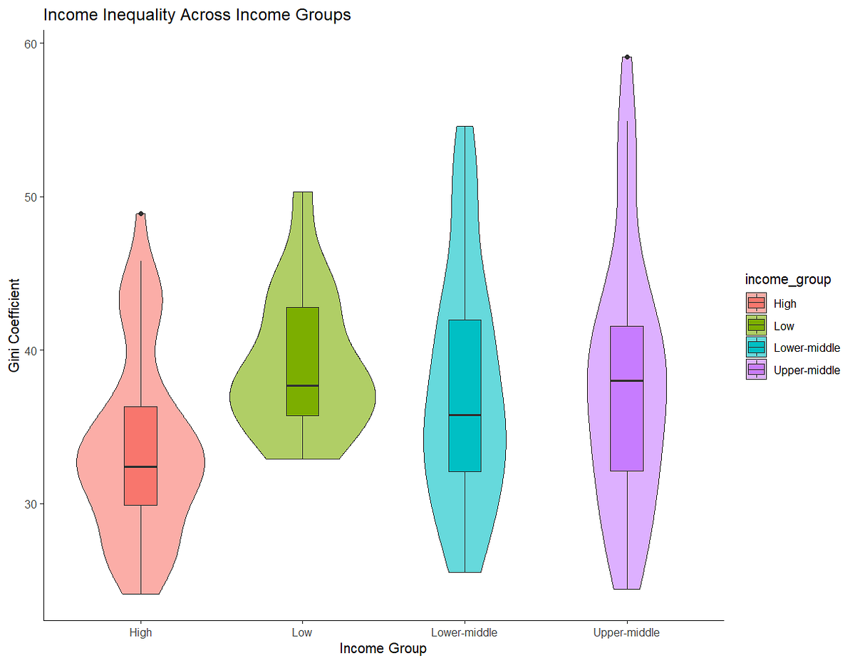 Measuring and Visualizing Economic Inequality with R: A Step-by-Step Guide to the Gini ...