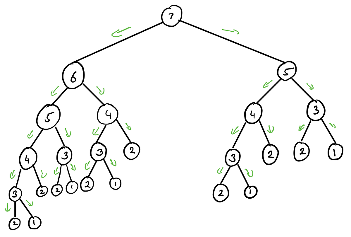 The fibonacci sequence part 1: From O(2^n) to O(n) | by Affanhamid | Medium