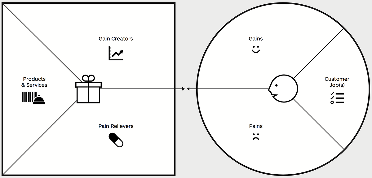 Value Proposition Framework. Value Proposition = {action} + {action ...