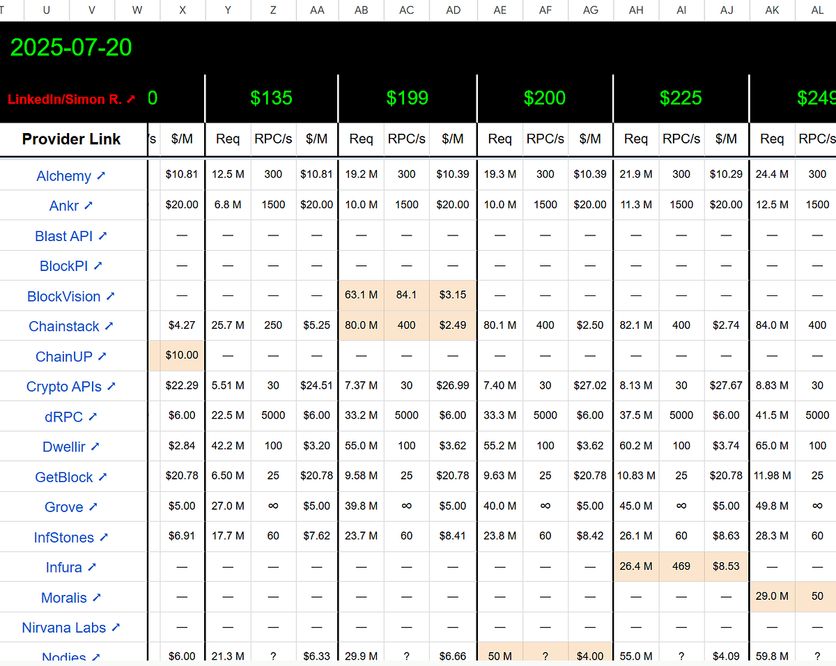 The Pricing Tiers Comparison of the Top RPC Node Providers | by ...