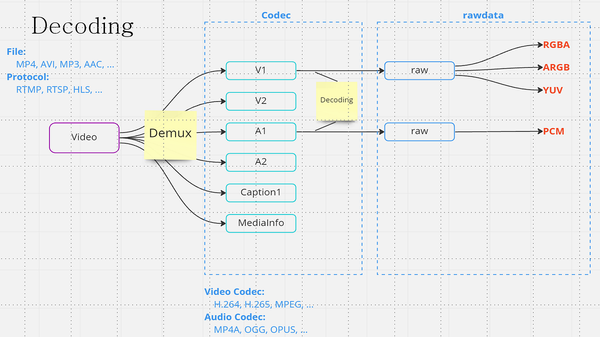 Video Encoding & Decoding - David Lin - Medium