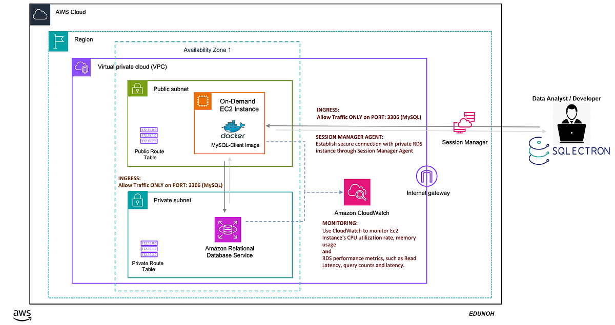 Securely Accessing A Private Rds Database In Aws Implementing Vpc Subnets And Session Manager 