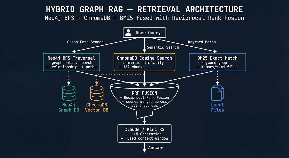 Graph RAG in Practice: Build a Hybrid Neo4j + Vector Memory System for ...