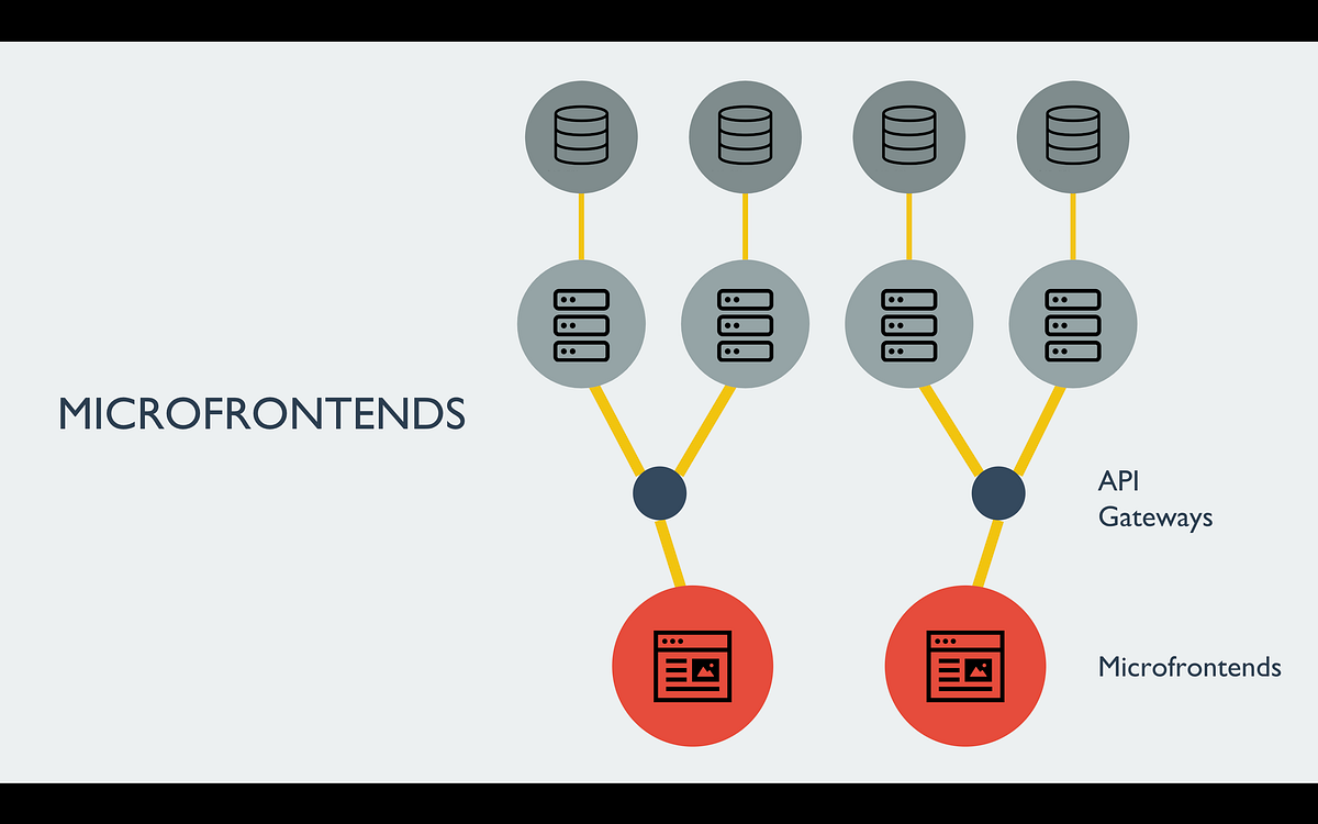 Micro-frontends, the future of Frontend architectures | by Luca ...