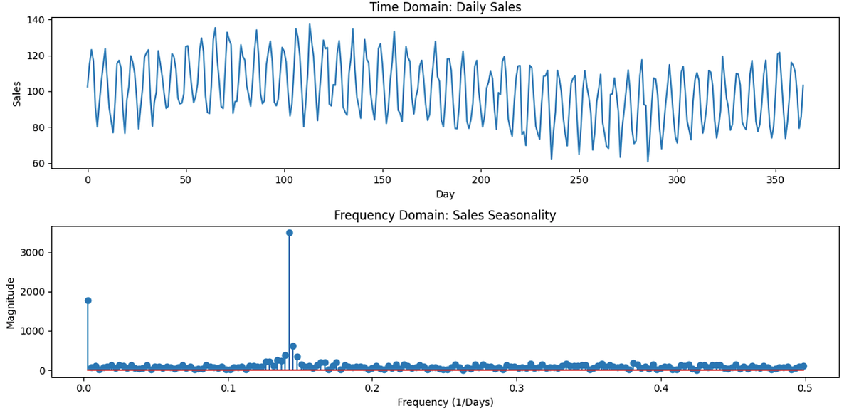 How Does FFT Project Time to Frequency? A Deep Dive with Visualizations ...