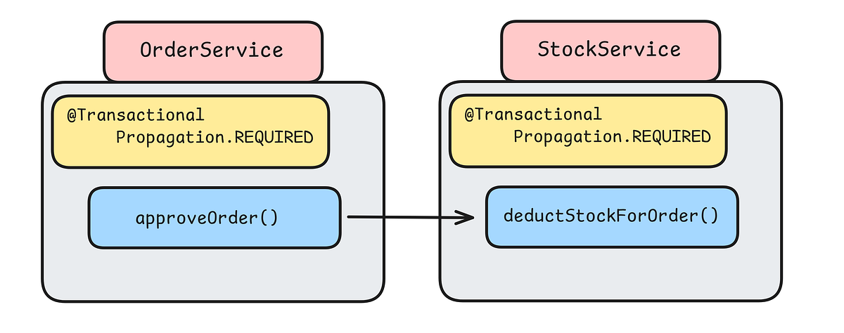 Spring Boot @Transactional Propagation : REQUIRED And REQUIRES_NEW ? — Part 8 | by Raşit Eşdemir ...
