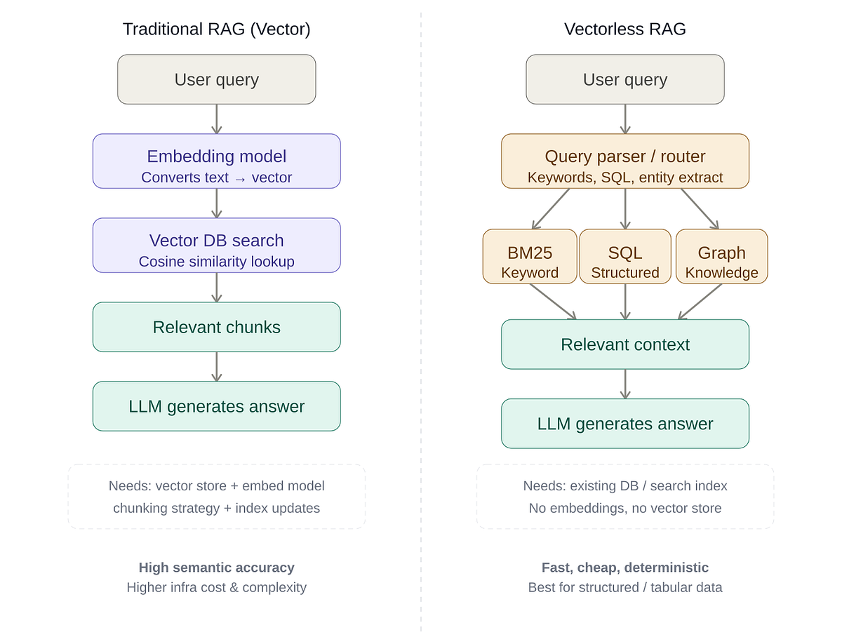 Vectorless RAG: Build Smarter AI Apps Without a Vector Database | by ...